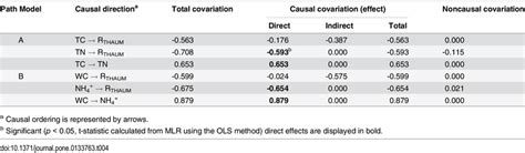 Direct And Indirect Causal Effects Of Environmental Variables Upon The Download Table