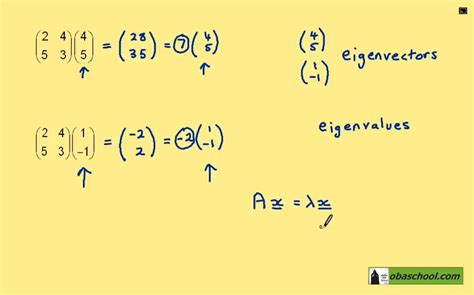 Video Hani Serhan On Linkedin Eigenvalues Eigenvectors Matrix Furthermaths