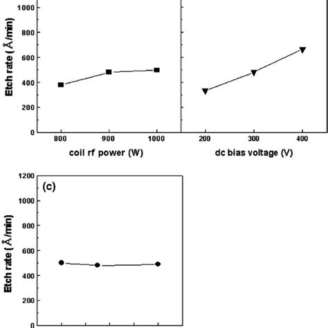 Effect Of Etch Parameters On Etch Profile At 80hbr20ar Gas Standard Download Scientific