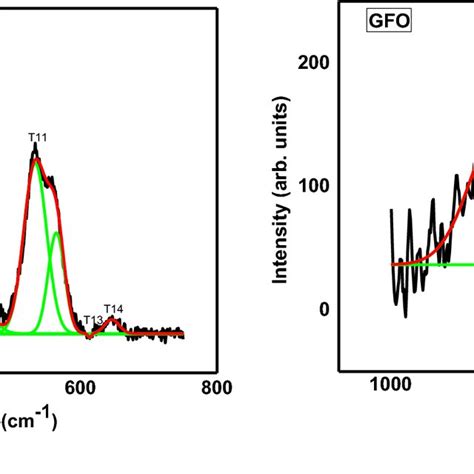 Deconvoluted Vibrational Raman Spectra Of Phase Pure Gfo At Room