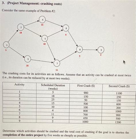 Solved 3 Project Management Crashing Costs Consider The