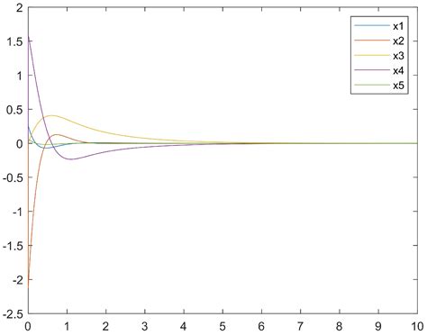 Admissibility Analysis And Controller Design Improvement For T S Fuzzy Descriptor Systems
