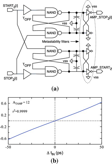 Time Amplifier A And Its Input Output Characteristic B Download Scientific Diagram