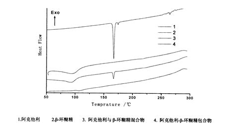 Actarit Cyclodextrin Clathrate Compound Of Cyclodextrin Derivant And