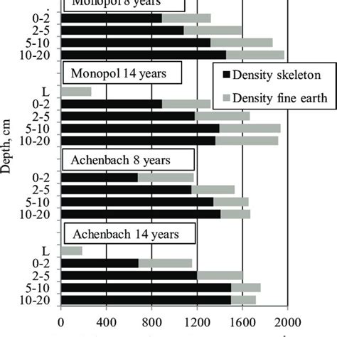 Distribution With Increasing Depth Of The Bulk Density Volume Weight Download Scientific