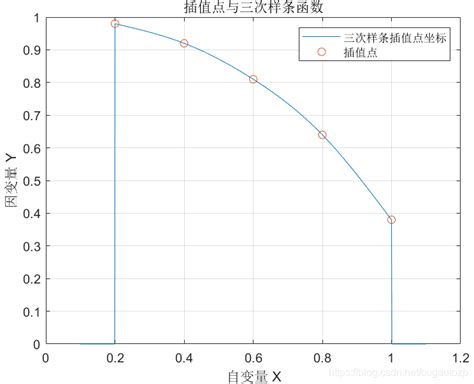 数值分析（二 三次样条插值法matlab程序 matlab三次样条插值 csdn博客