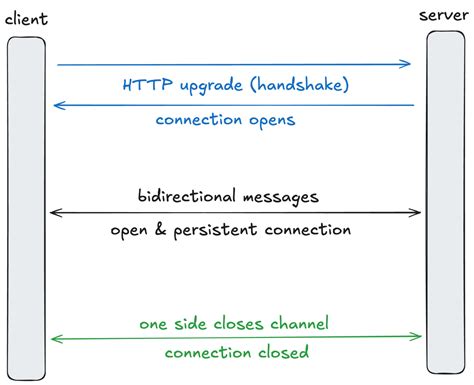 Deep Dive Into Websockets And Their Role In Client Server Communication Towards Data Science
