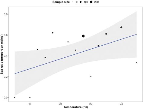 using modified trapping regimes to understand the behavioral and