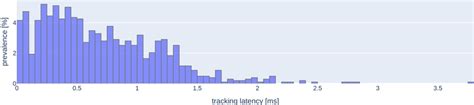 Latency Histogram Of Tracking Download Scientific Diagram