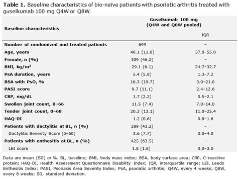 To What Extent Do Clinical Features Of Psa Predict Achievement Of