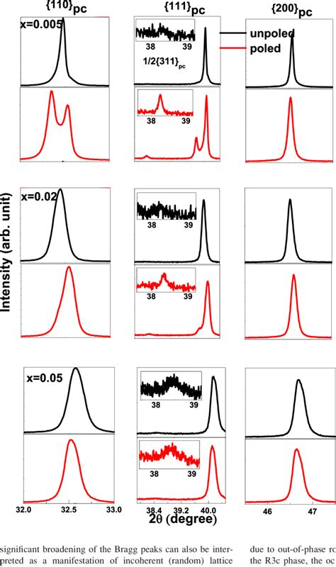 Representative X Ray Powder Diffraction Bragg Profiles Of Pseudo Cubic Download Scientific
