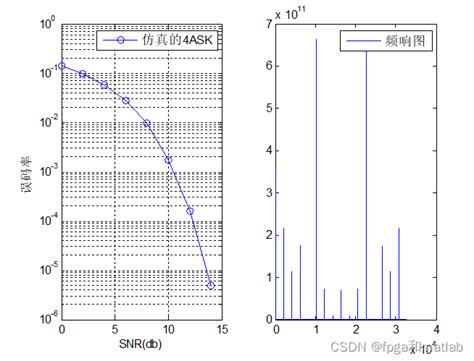 【频带传输】数字频带传输系统之不同调制方式的误码率与频谱特性总结 qpsk和4qam误码率一样吗 csdn博客