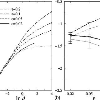 A Logarithmic Plot Of Scaled FPTs As Defined In Eq Download Scientific Diagram