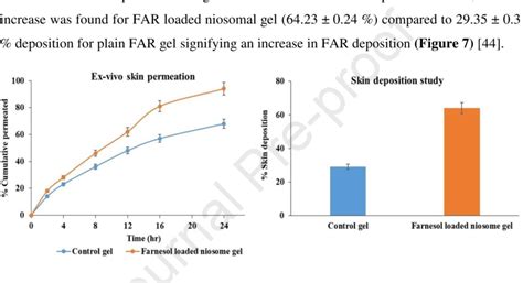 Ex Vivo Skin Permeation And Skin Deposition Of Control And Farnesol