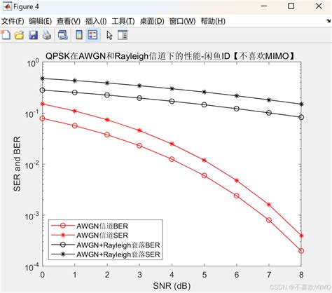 qpsk调制在awgn和rayleigh信道下的误码率和误比特率性能对比 【附matlab完整代码】 rayleigh信道波形 csdn博客