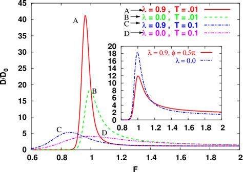 Figure 1 From Giant Diffusion And Coherent Transport In Tilted Periodic Inhomogeneous Systems