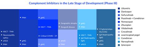 Navigating The Complement Inhibitor Market