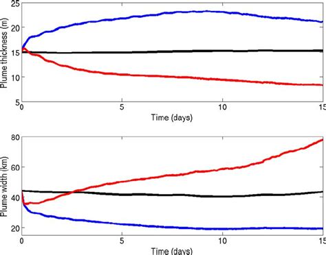 Average Plume Thickness And Width For The Idealized Wind Experiments