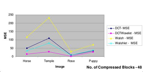 B Comparison Of Data Compression Technique Using Dct Dct Wavelet Download Scientific