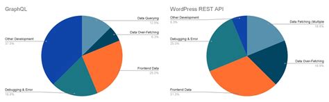 GraphQL Vs WordPress REST API Unlocking The Potential Of APIs