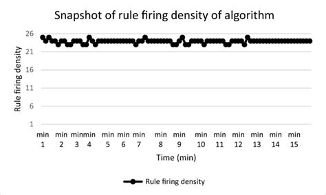 rule firing density variations of integrated module of monitoring