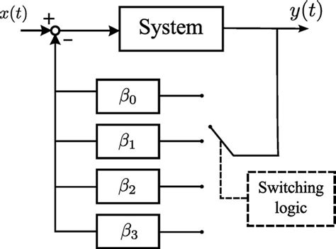 Discontinuous Controller With Four Levels Download Scientific Diagram