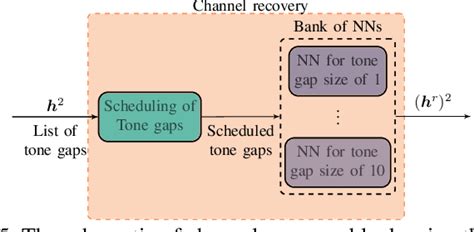 Phase Based Ranging In Narrowband Systems With Missing Interfered Tones Paper And Code CatalyzeX