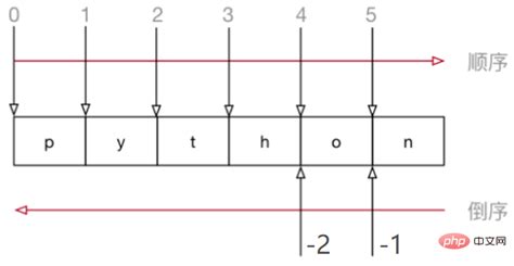 How To Intercept Python String Python Tutorial Phpcn