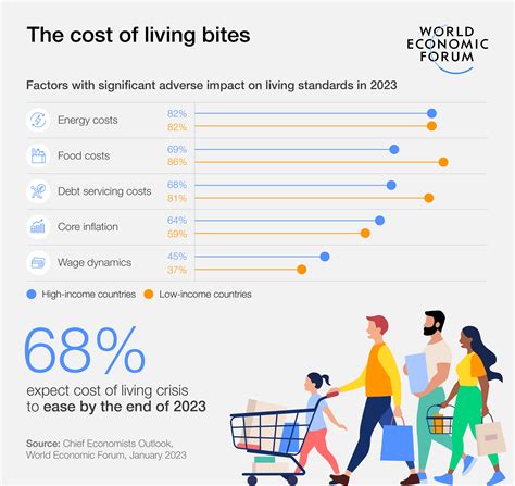 Chief Economists Outlook January 2023 World Economic Forum