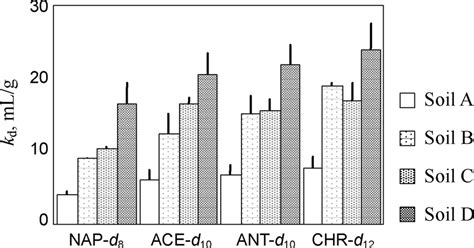 Sorption Coefficients K D Of Four Deuterated Pahs Partitioning