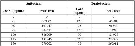 A Novel Uplc Method For The Simultaneous Estimation Of Sulbactam And Durlobactam In