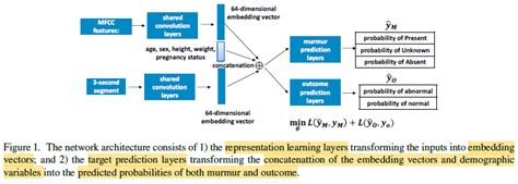 Brief Review — Multi Task Prediction Of Murmur And Outcome From Heart Sound Recordings By Sik