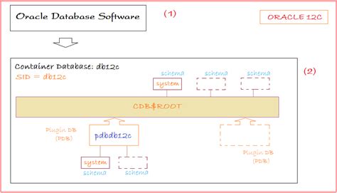 Install Oracle Database 12c On Windows O7planning Org