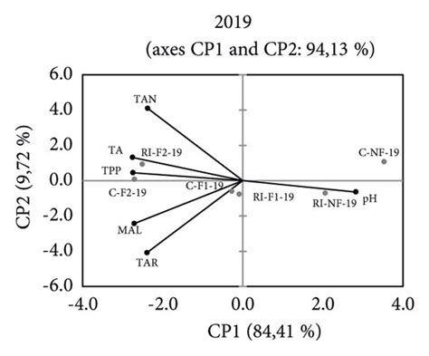 principal component analysis on volatile families of compounds in