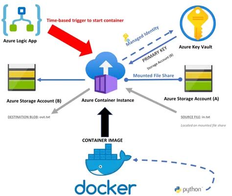 Running Python Scripts On Azure With Azure Container Instances Konverga