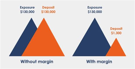 Leverage And Margin In Forex Trading Giant Pips