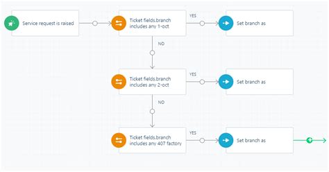 Locations Doesnt Reflect In Service Request Tickets Freshworks Community