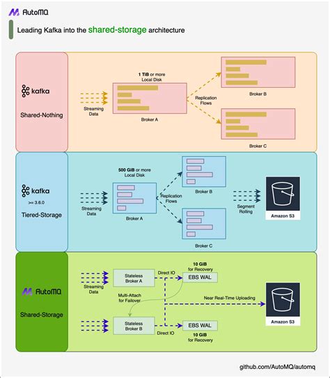 top 12 kafka alternative 2025 pros and cons automq