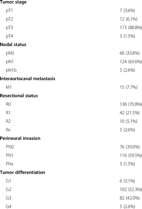 Pathological Features And Tumor Classification N 195 Tnm 2007 Download Table