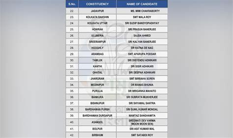 Lok Sabha Elections 2019 Mamata Announces Tmc List Of Candidates For