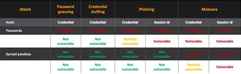 What Might Authentication Attacks Look Like In A Phishing Resistant Future