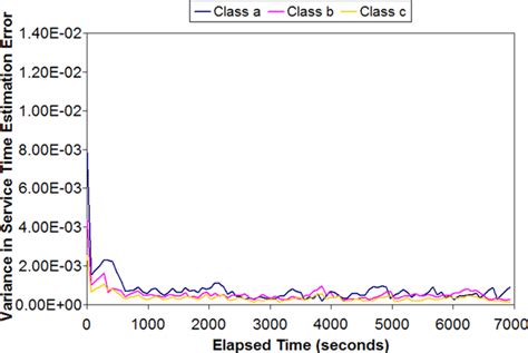 Improved Service Time Estimation Error Lvw Download Scientific Diagram