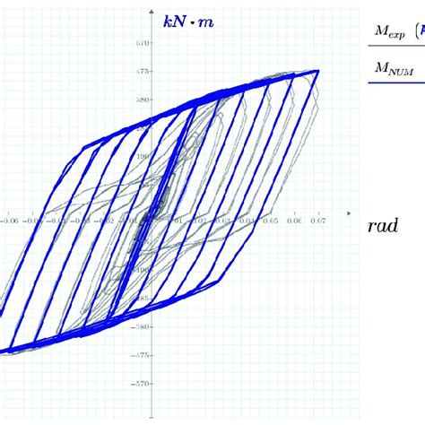 Multilinear Curve Of Kinematic Hardening Download Scientific Diagram