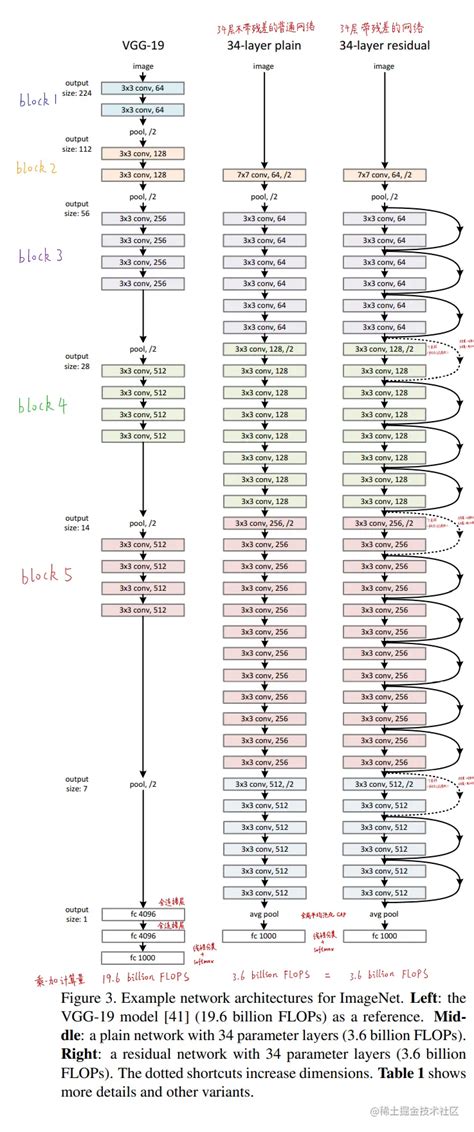resnet架构解析1、残差块 上图中的weight layer是3 3的卷积层； f x 表示经过连个卷积层计 掘金