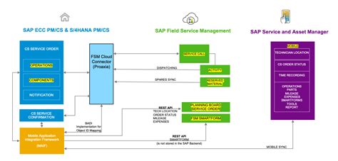 Streamlining Operations Sap Sam Integration With Fsm