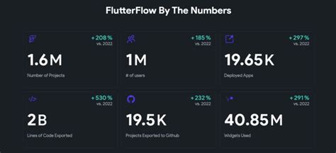 gokul shivappa on linkedin flutterflow techgrowth innovation