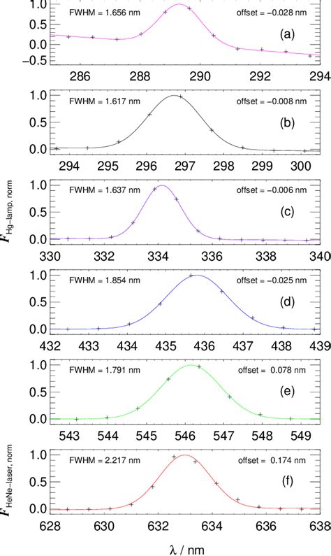 Figure 2 From Calibration And Evaluation Of Ccd Spectroradiometers For