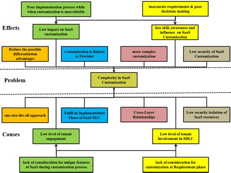 Problem Tree Of Saas Customization Download Scientific Diagram