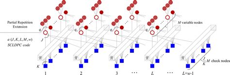 Rate‐compatible Spatially Coupled Ldpc Code Ensembles By Partial