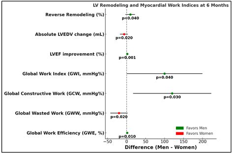 Sex Specific Patterns And Predictors Of Reverse Left Ventricular